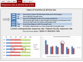 Reversing the Trend of Declining Survey Response Rates: Was it ...