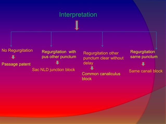 Lacrimal sac syringing | PPTX | Eye and Vision Conditions | Diseases ...