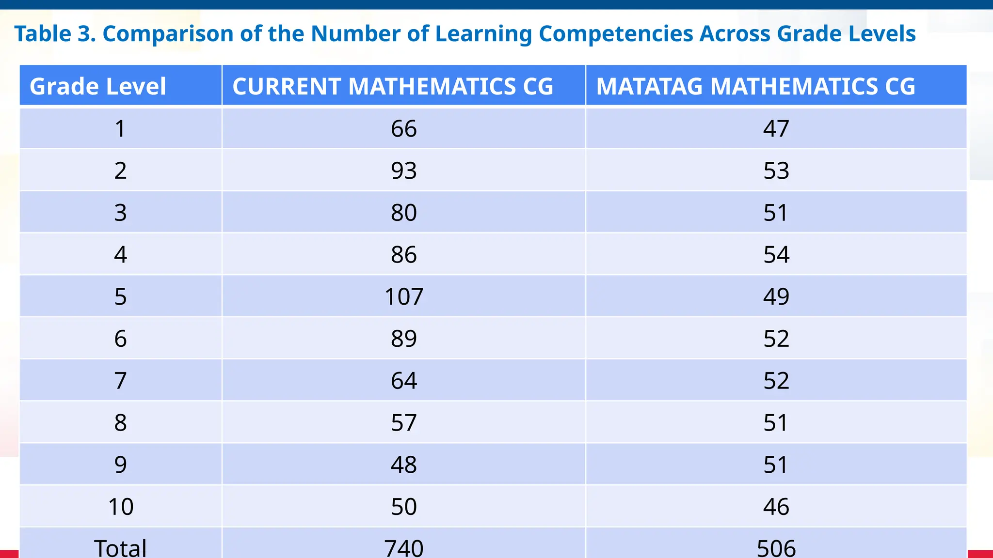 Walkthrough of Matatag Mathemetics Shaping Paper | PPTX
