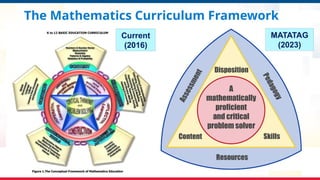 Walkthrough of Matatag Mathemetics Shaping Paper | PPTX