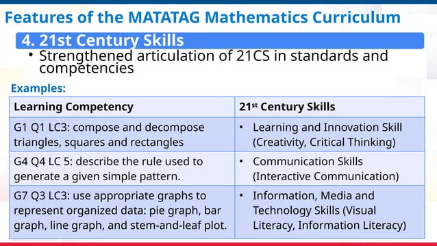 Walkthrough of Matatag Mathemetics Shaping Paper | PPTX