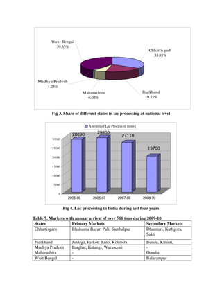 Lac statistics 2010 | PDF