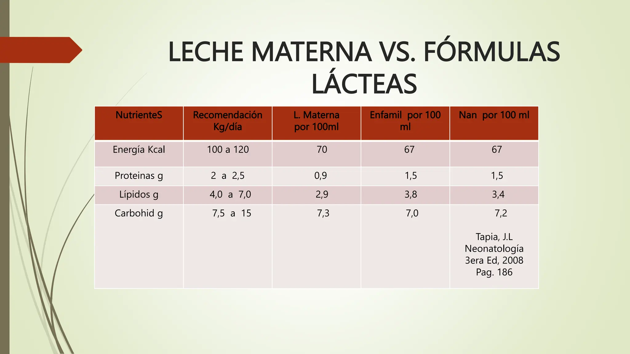 Lactancia materna, generalidades, nutrientes importantes, | PPT