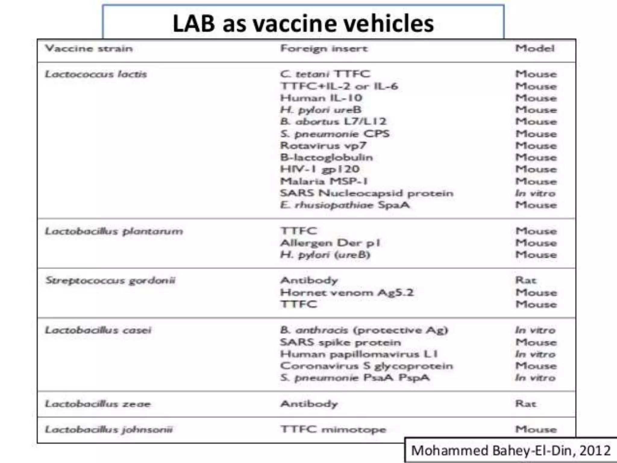 Lactic acid bacteria (lab) | PPTX