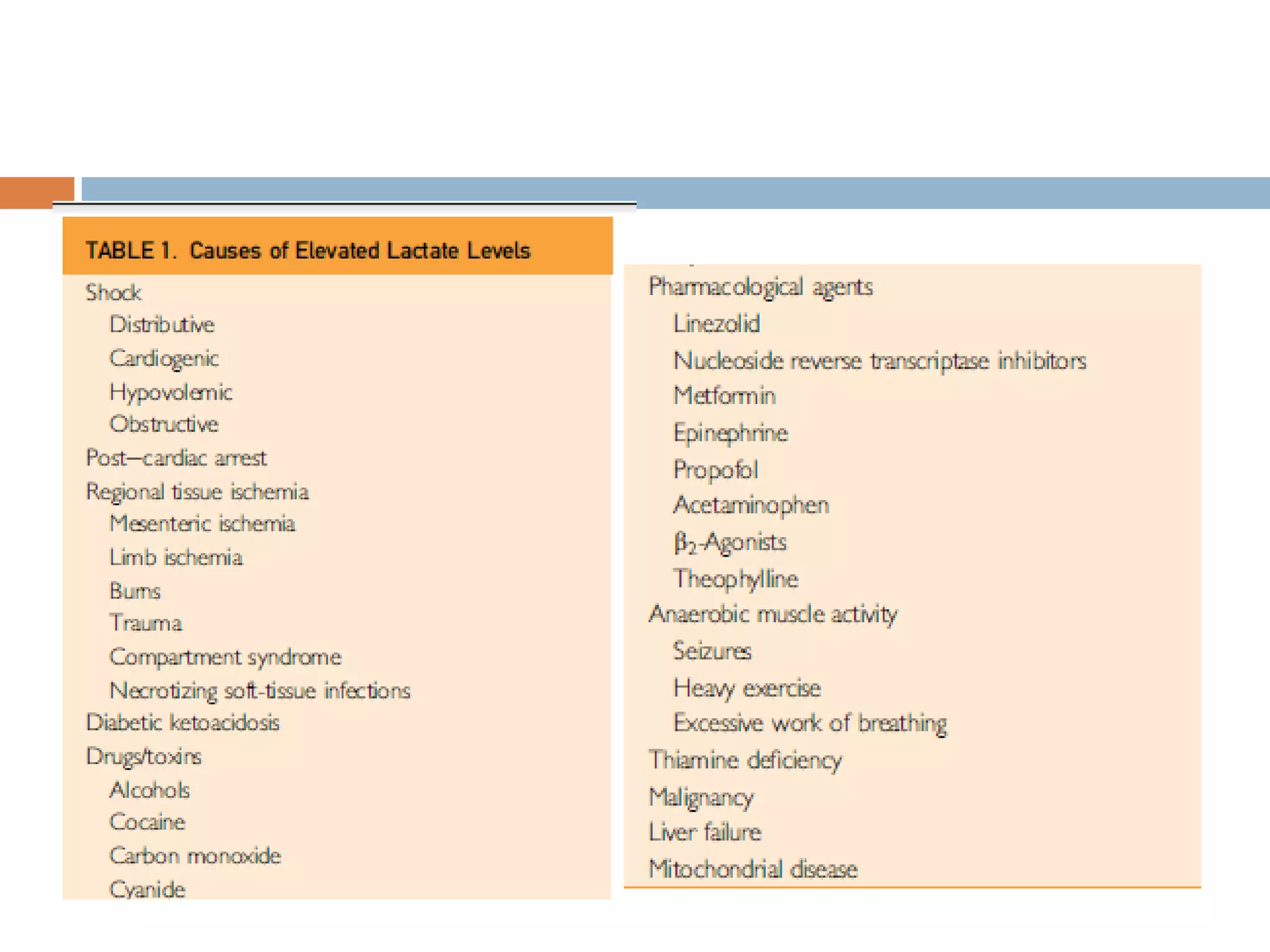 Lactic Acidosis & Critical Care - PGIMER | PDF