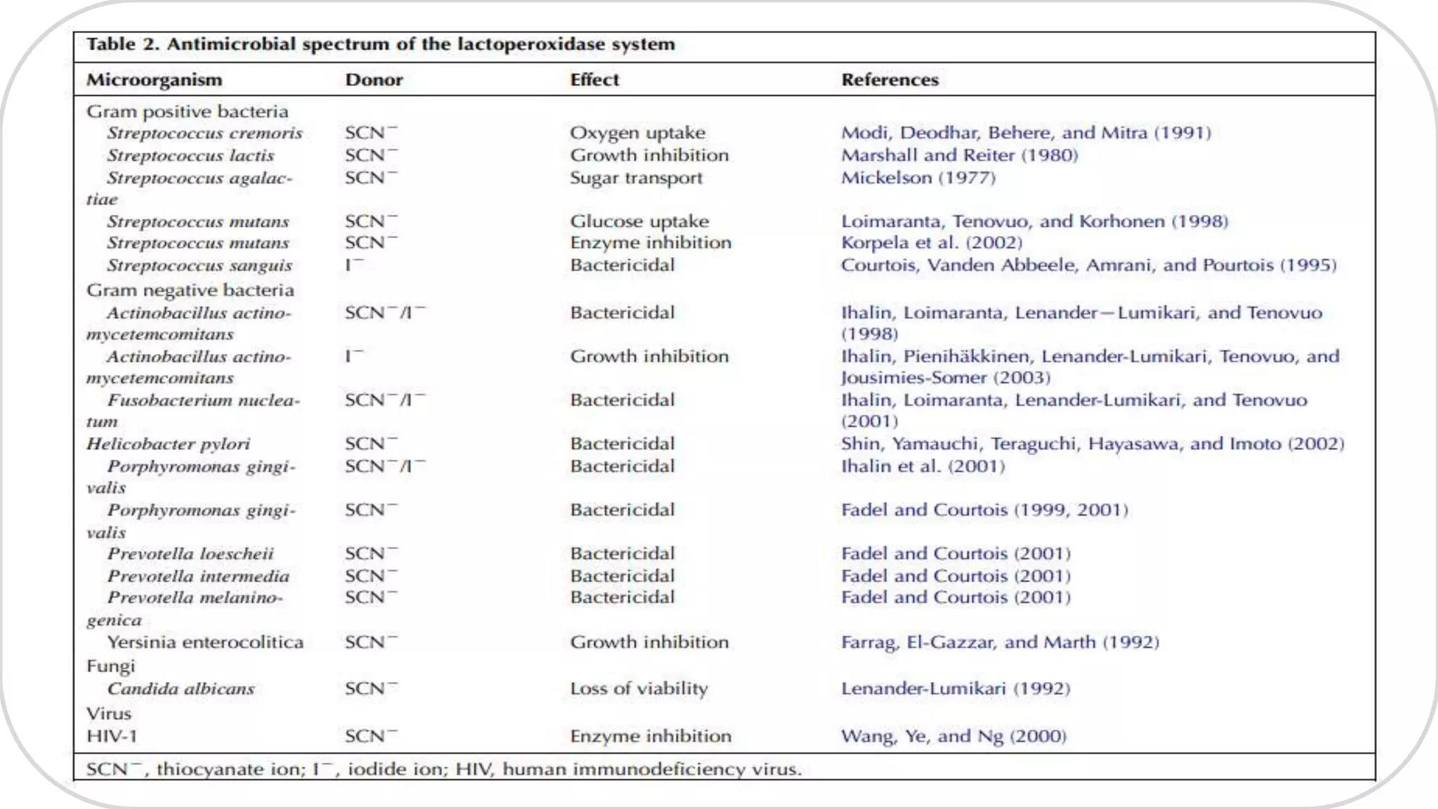 Lactoperoxidase system | PPTX