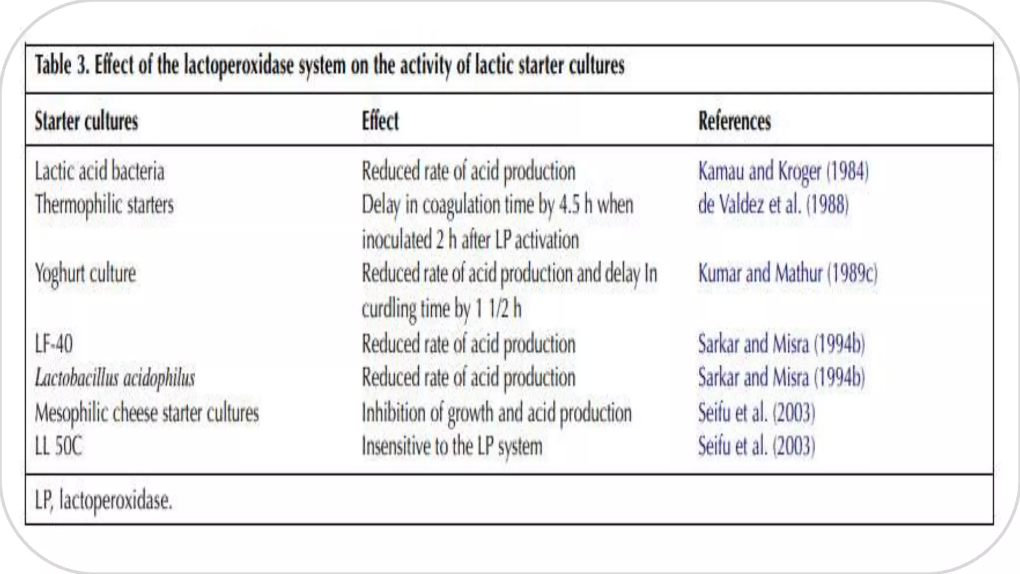 Lactoperoxidase system | PPTX