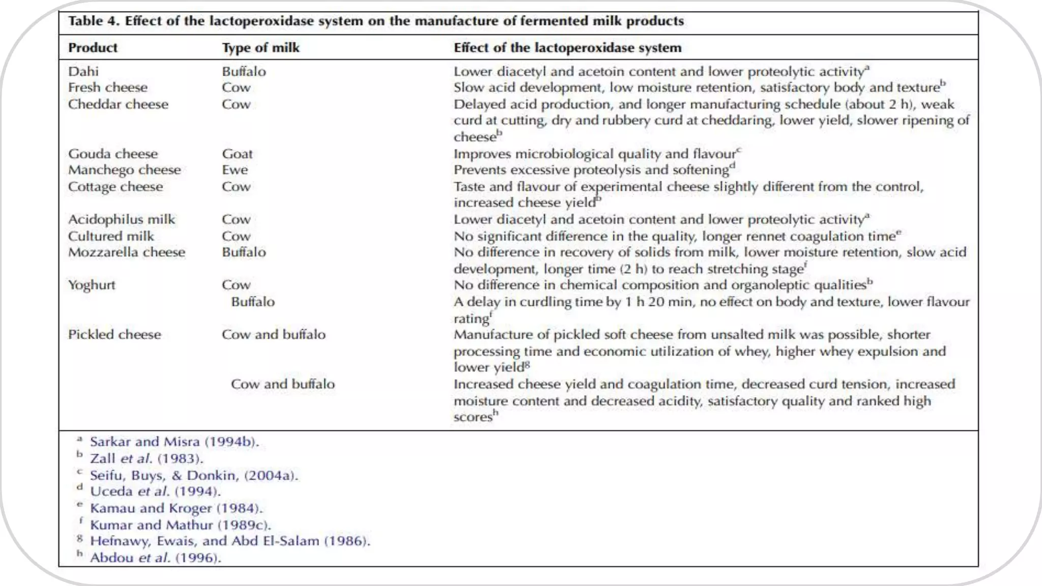 Lactoperoxidase system | PPTX