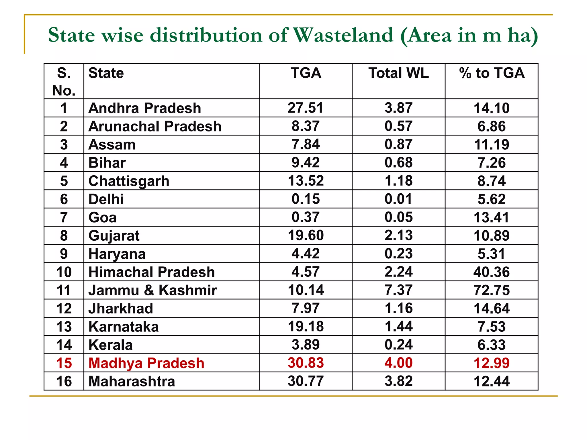 Distribution of Degraded Land and Wasteland | PPTX