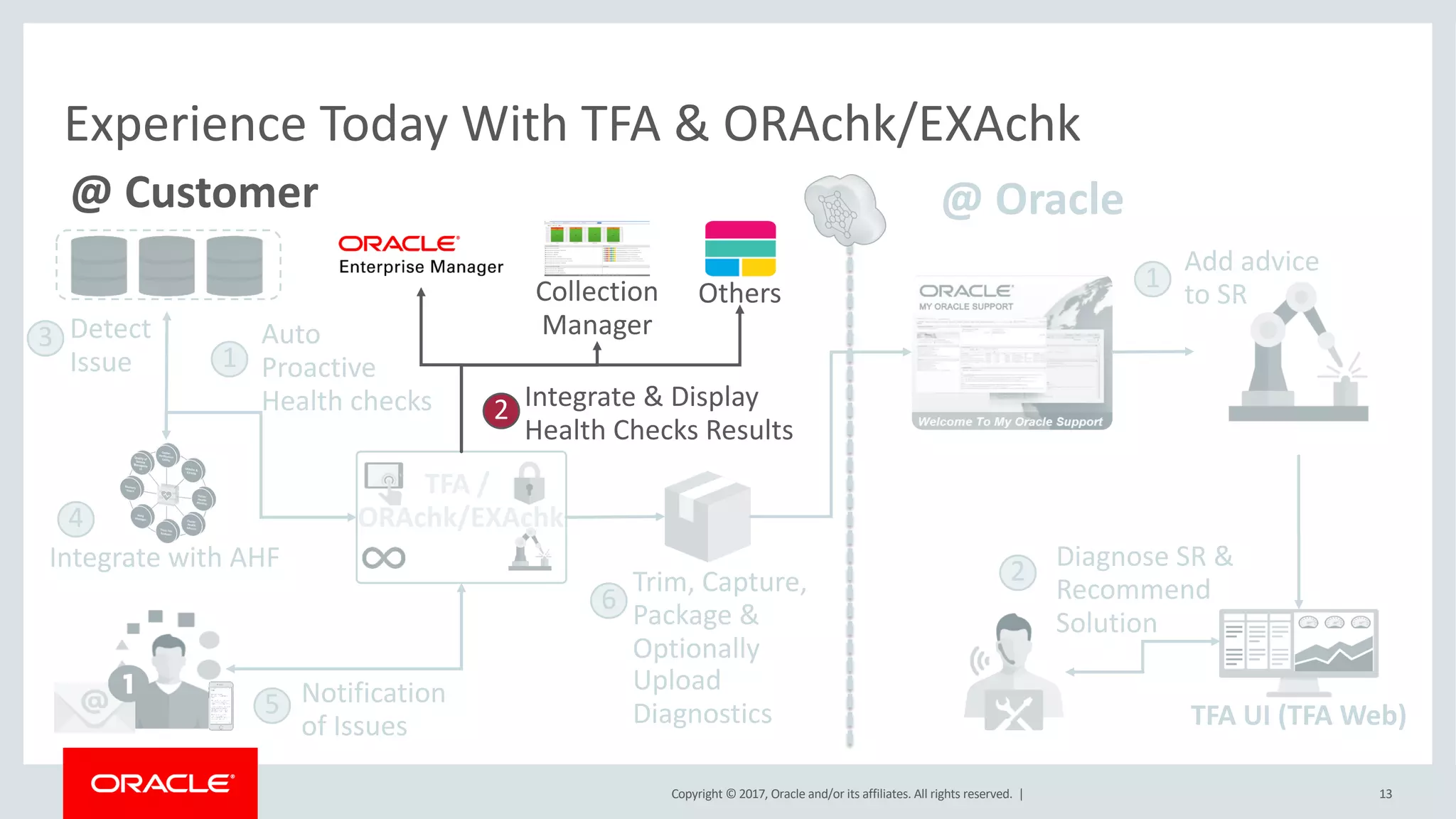 LAD - GroundBreakers - Jul 2019 - Using Oracle Autonomous Health Framework to Troubleshoot and ...