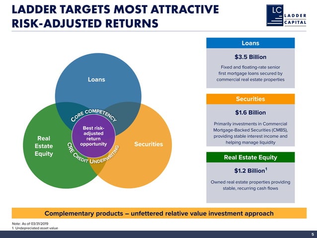 Ladder Capital - Investor Presentation (May 2019) | PPT