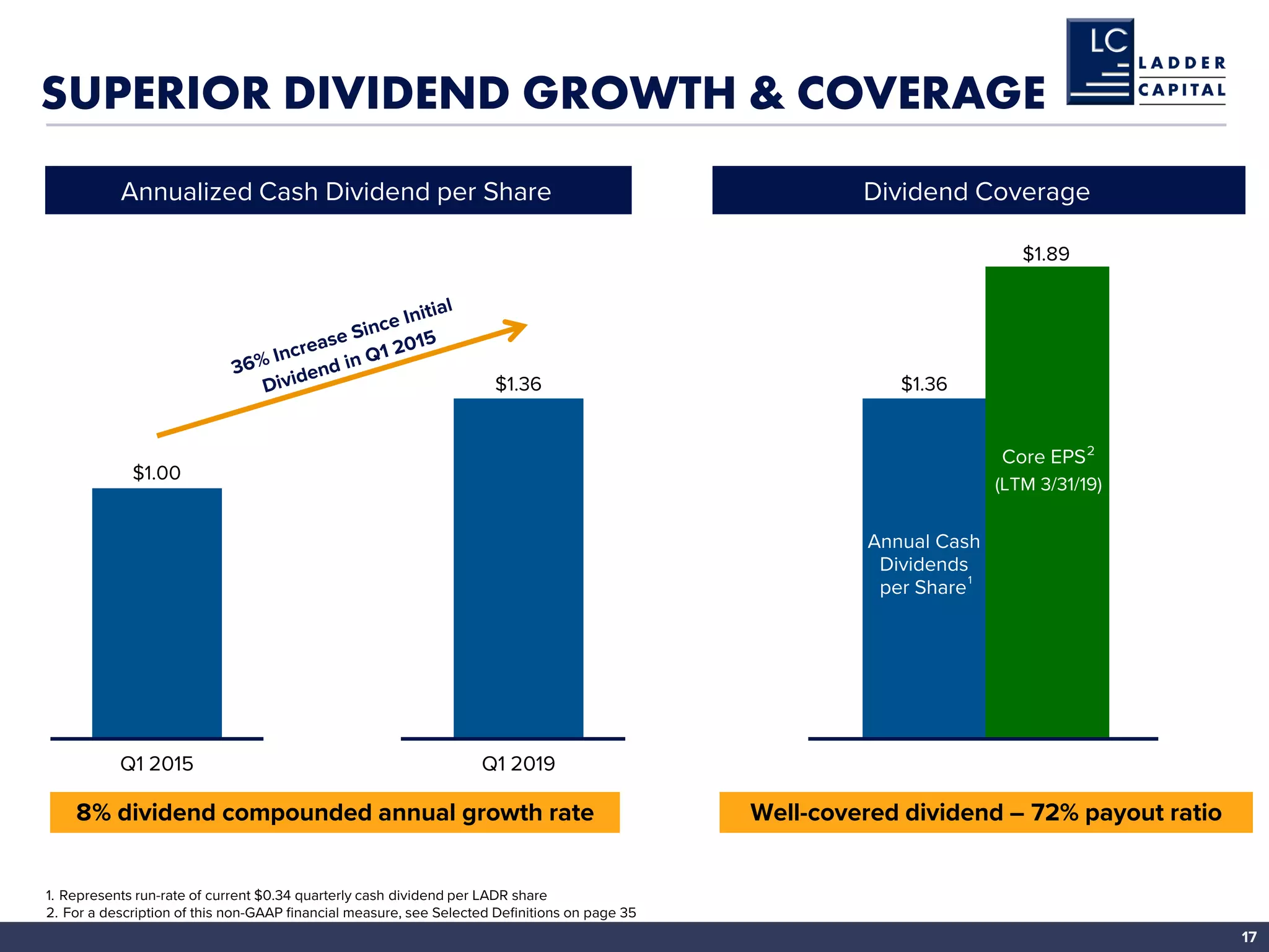 Ladder Capital - Investor Presentation (May 2019) | PDF