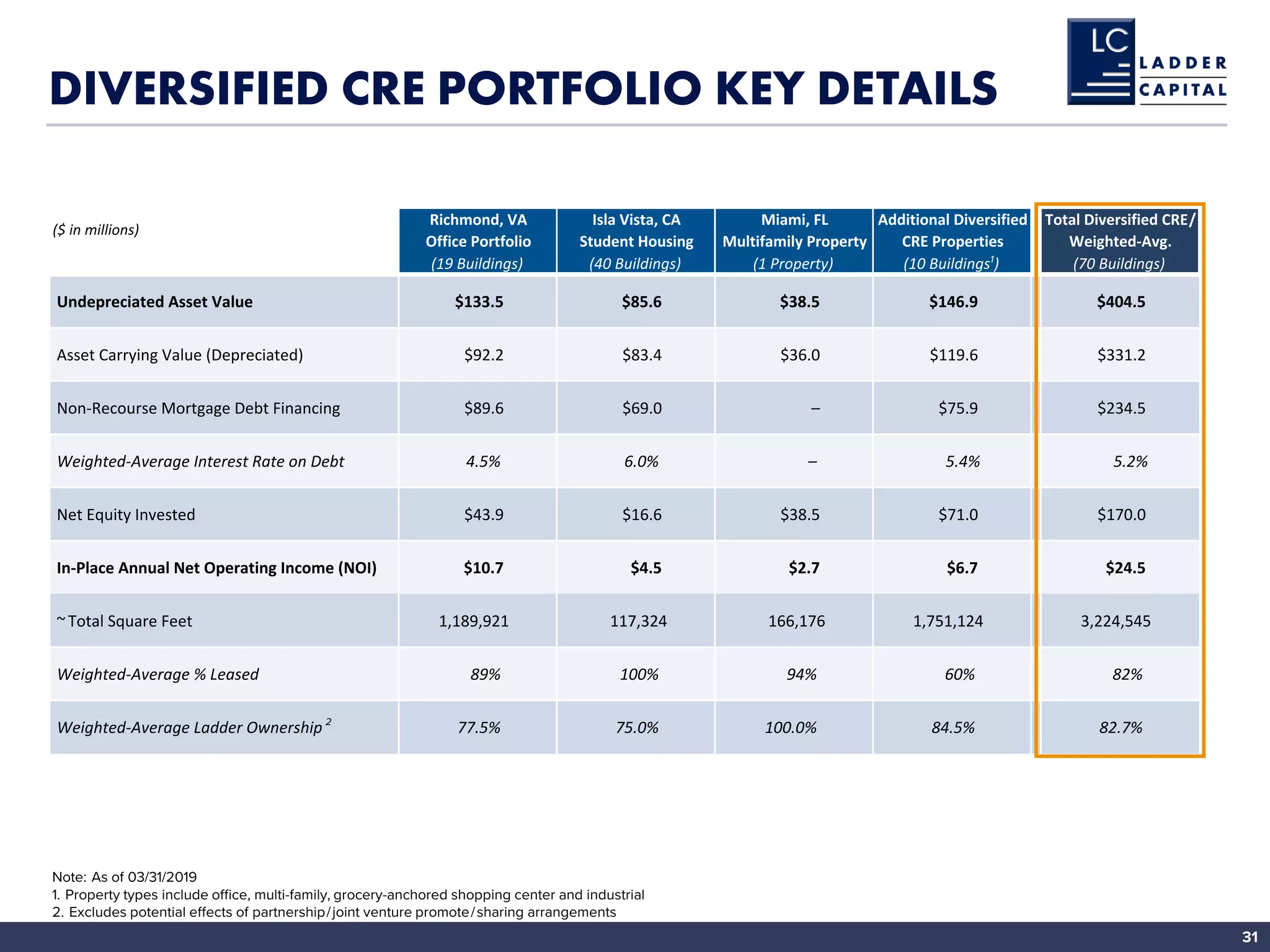Ladder Capital - Investor Presentation (May 2019) | PDF