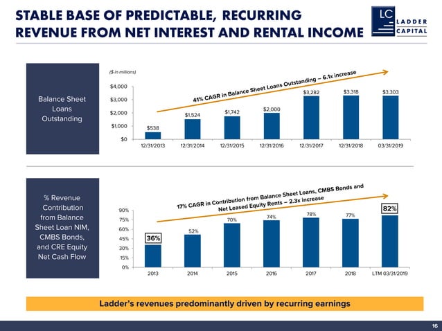 Ladder Capital - Investor Presentation (May 2019) | PDF | Home ...