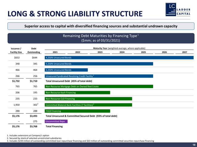 Ladder Capital - Investor Presentation (June 2021) | PPT