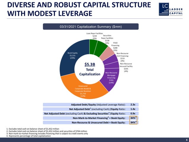 Ladder Capital - Investor Presentation (June 2021) | PPT