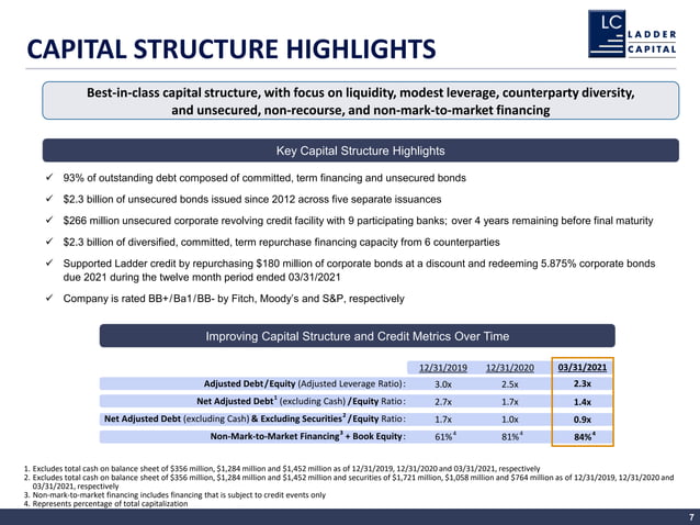 Ladder Capital - Investor Presentation (June 2021) | PPT