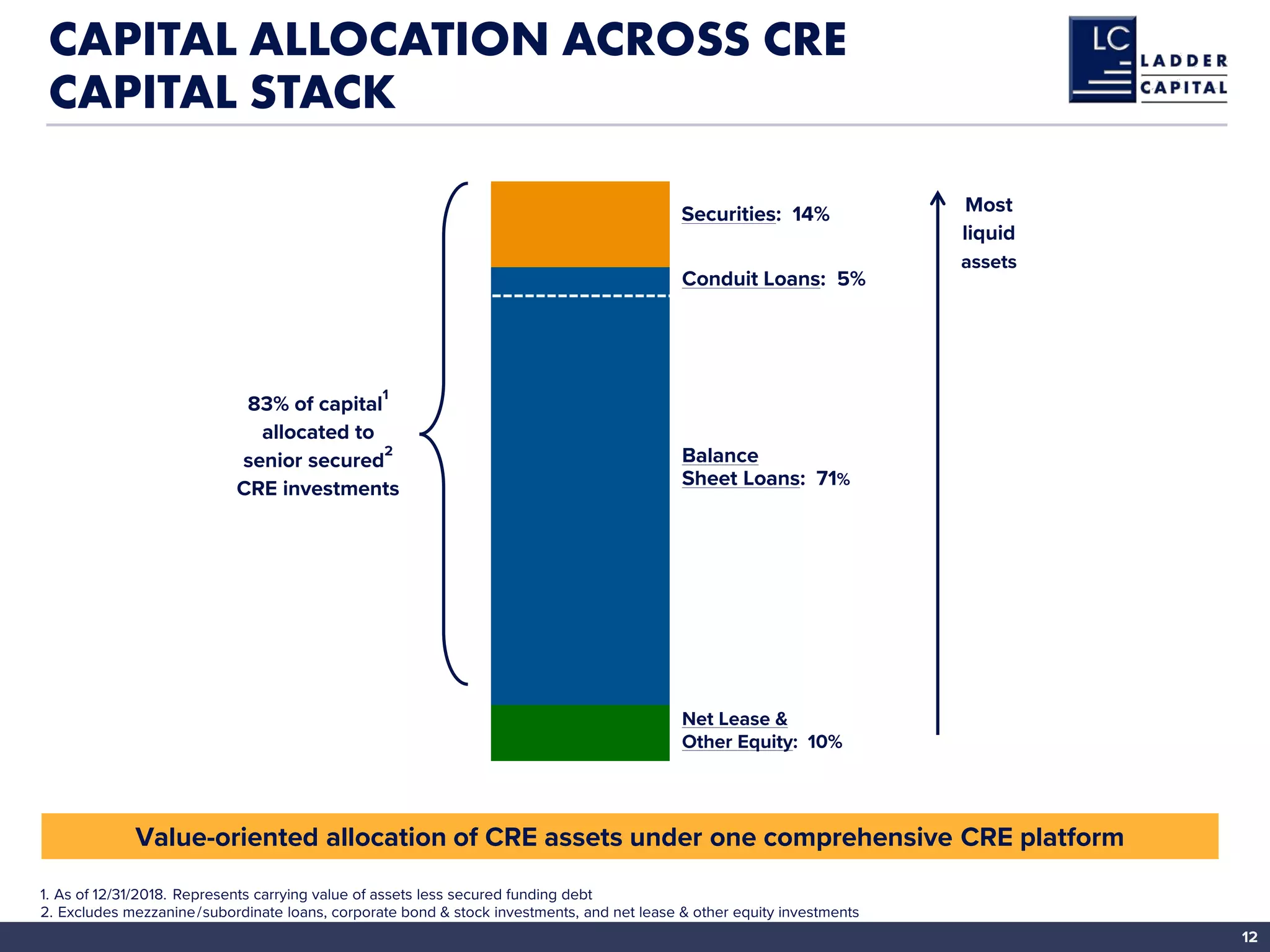 Ladder Capital - Investor Presentation (March 2019) | PPT