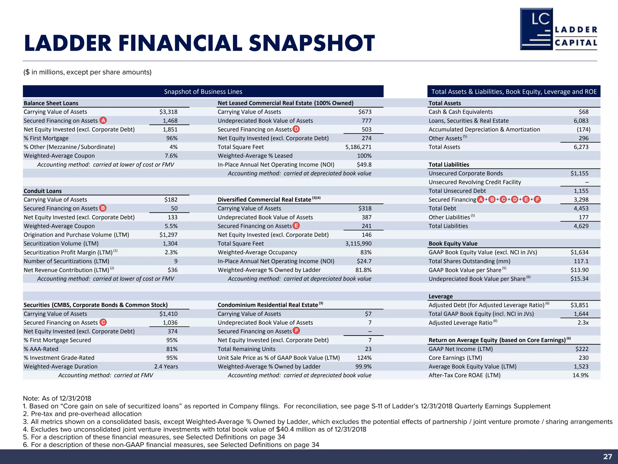 Ladder Capital - Investor Presentation (March 2019) | PPT