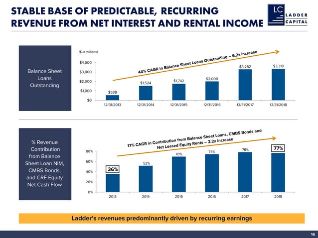 Ladder Capital - Investor Presentation (March 2019) | PPT