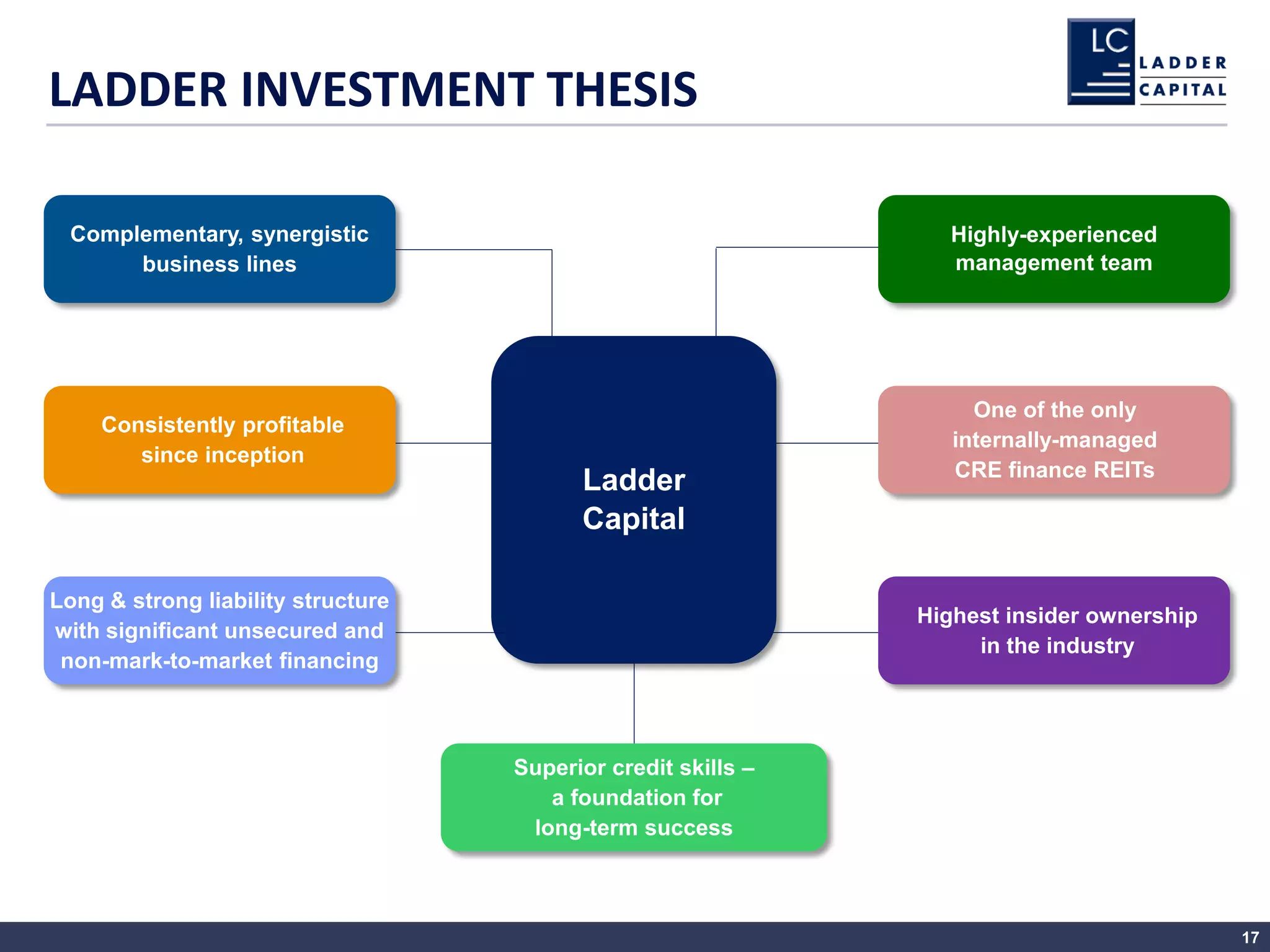 Ladder Capital - Investor Presentation (March 2021) | PPT