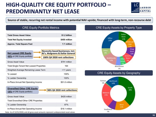Ladder Capital - Investor Presentation (March 2021) | PPT