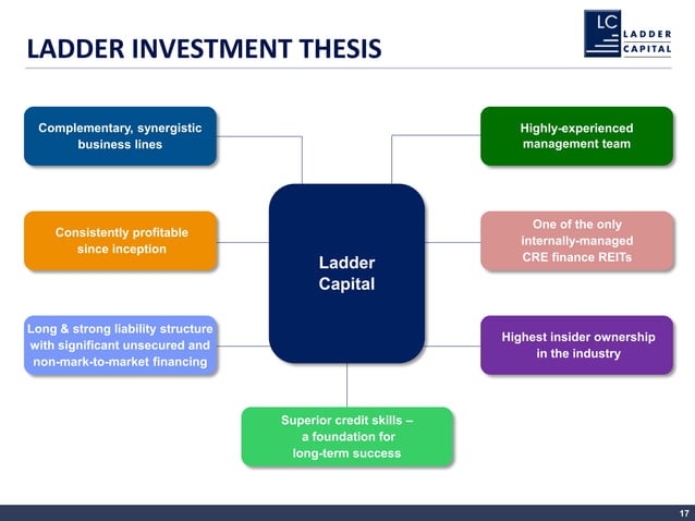 Ladder Capital - Investor Presentation (March 2021) | PPT