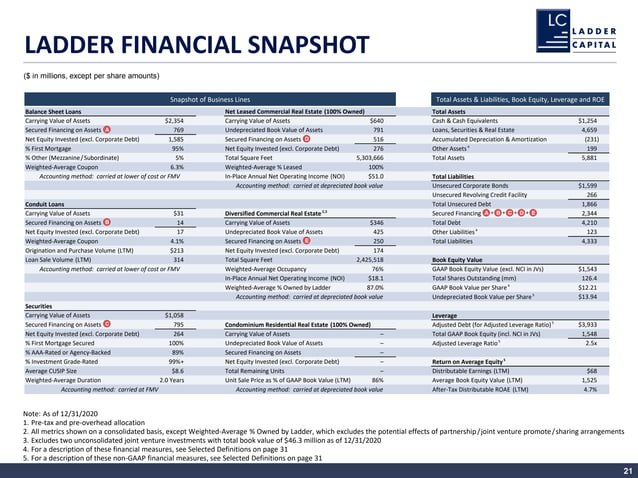 Ladder Capital - Investor Presentation (March 2021) | PPT