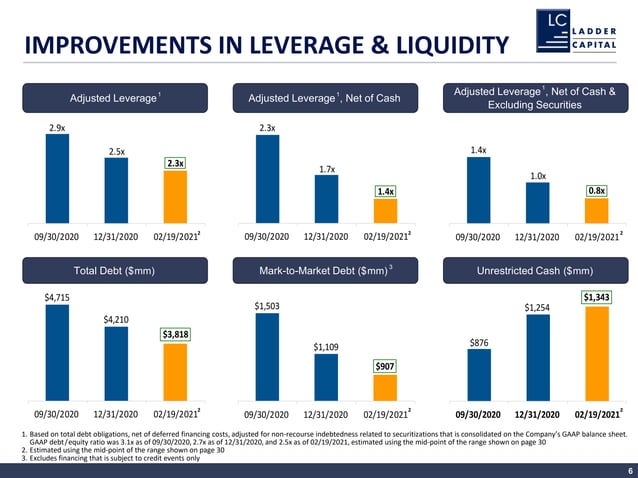 Ladder Capital - Investor Presentation (March 2021) | PPT