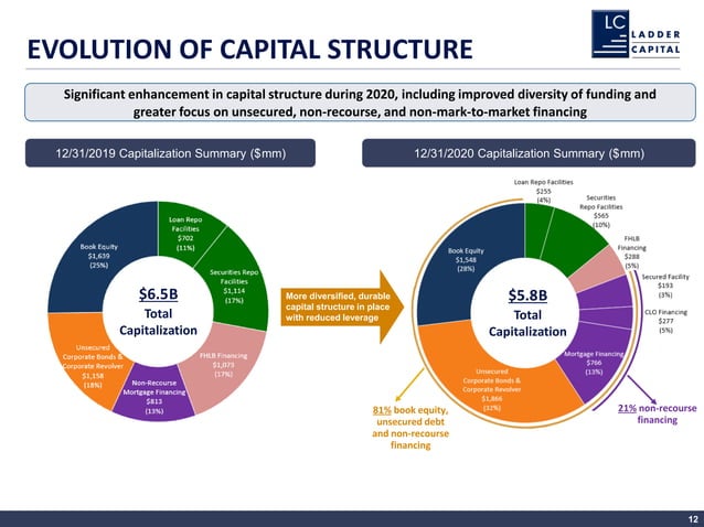Ladder Capital - Investor Presentation (March 2021) | PPT