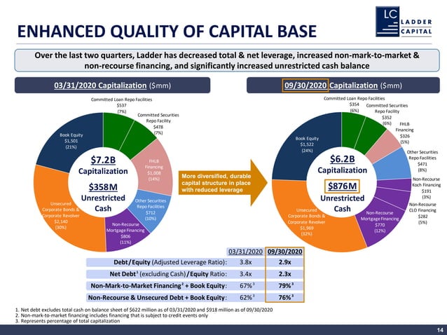 Ladder Capital - Investor Presentation (Nov. 2020) | PPT