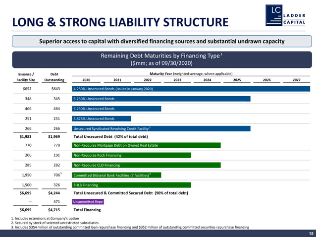 Ladder Capital - Investor Presentation (Nov. 2020) | PPT