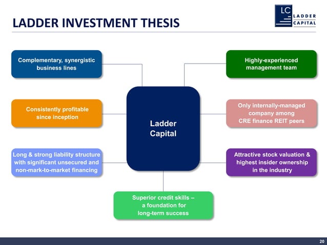 Ladder Capital - Investor Presentation (Nov. 2020) | PPT