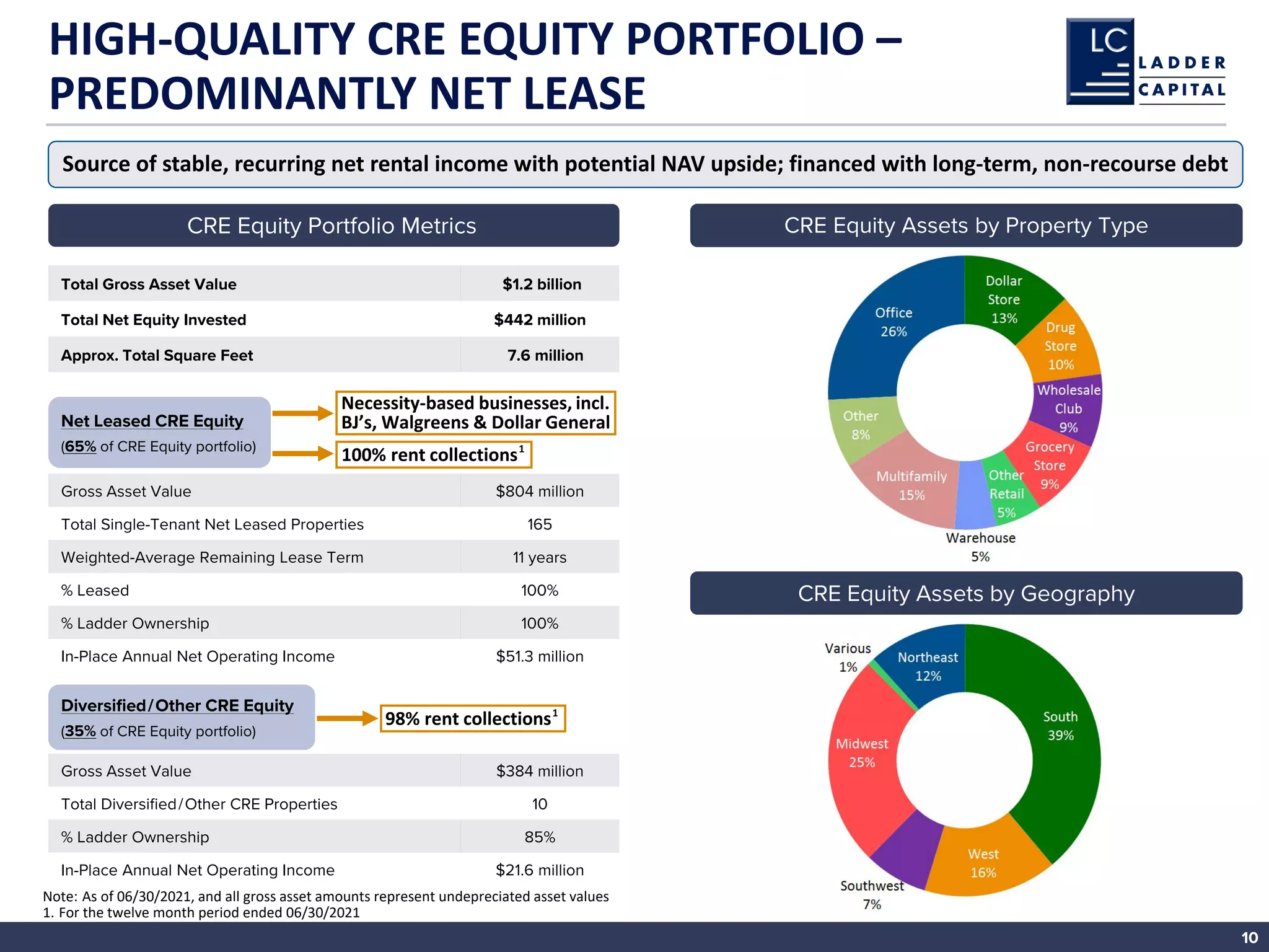 Ladder Capital - Investor Presentation | PDF