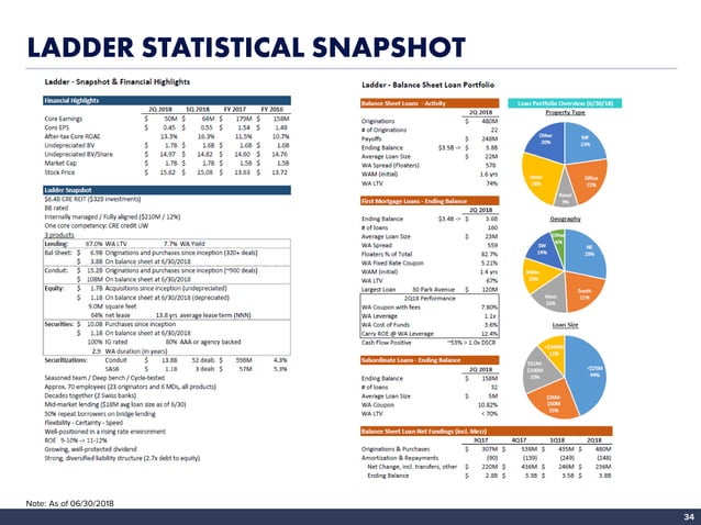 Ladder Capital - Investor Presentation (September 2018) | PPT