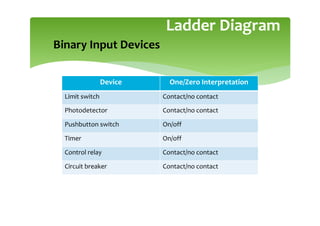 Ladder Diagram Languages-Programmable Logic Controller | PDF