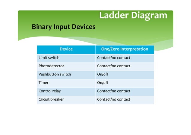 Ladder Diagram Languages Programmable Logic Controller Ppt