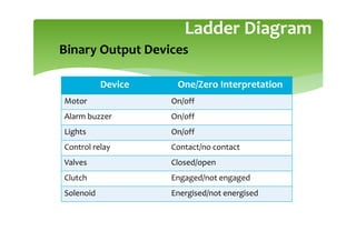 Ladder Diagram Languages-Programmable Logic Controller | PDF