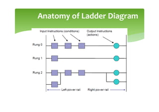 Ladder Diagram Languages-Programmable Logic Controller | PDF
