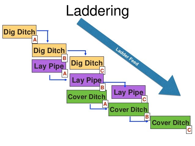 Laddering in Project Management