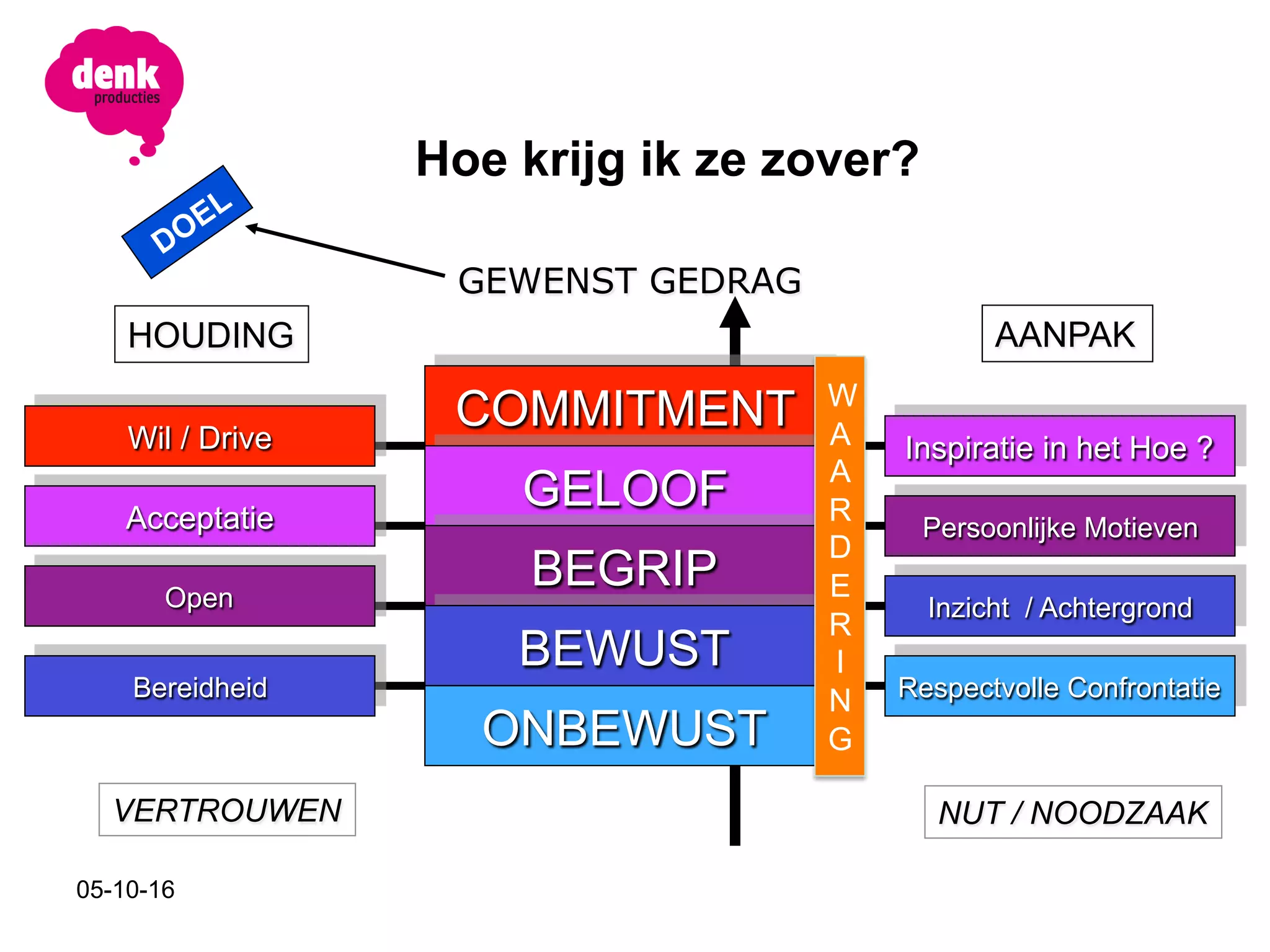 Psychologie van het Overtuigen - Consistentie - Jan van Setten | PDF