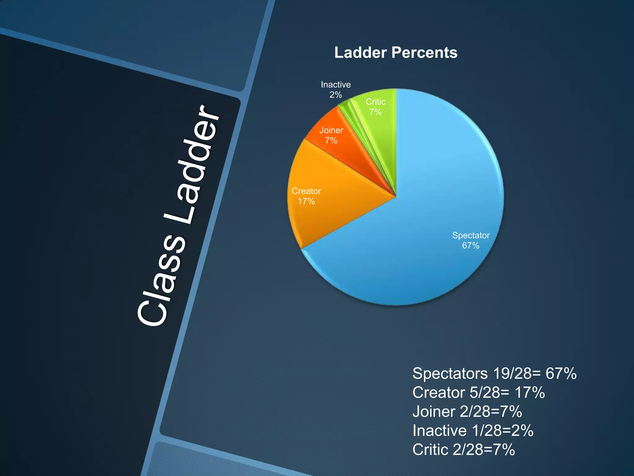Ladder presentation | PPT