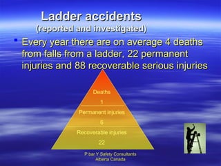 Ladder Safety and its uses in the companies | PPT