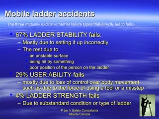 Ladder Safety and its uses in the companies | PPT