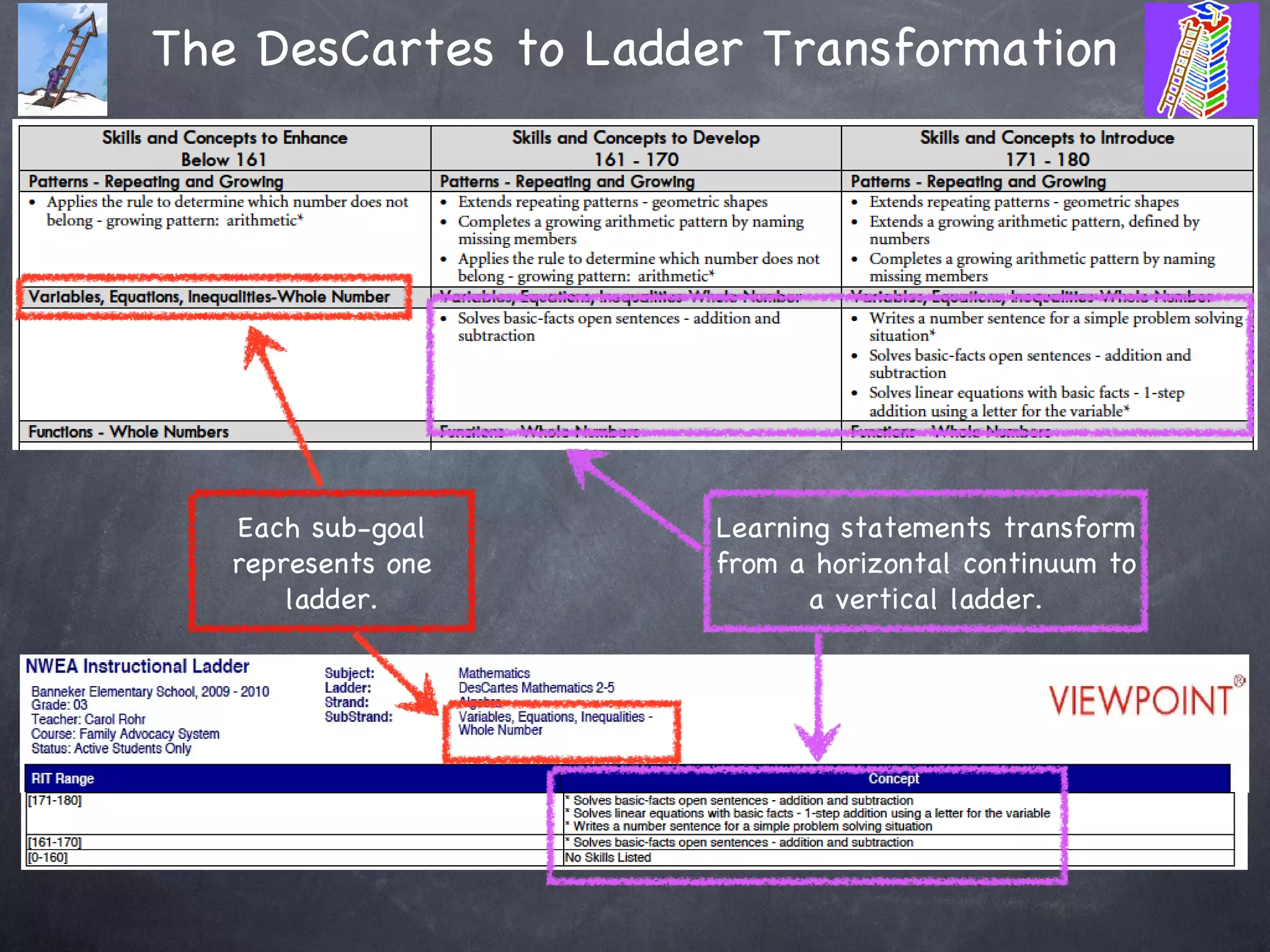 Using DesCartes Instructional Ladders to Plan for Differentiated ...