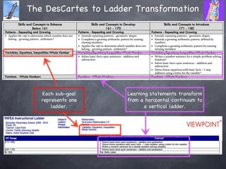 Using DesCartes Instructional Ladders to Plan for Differentiated ...