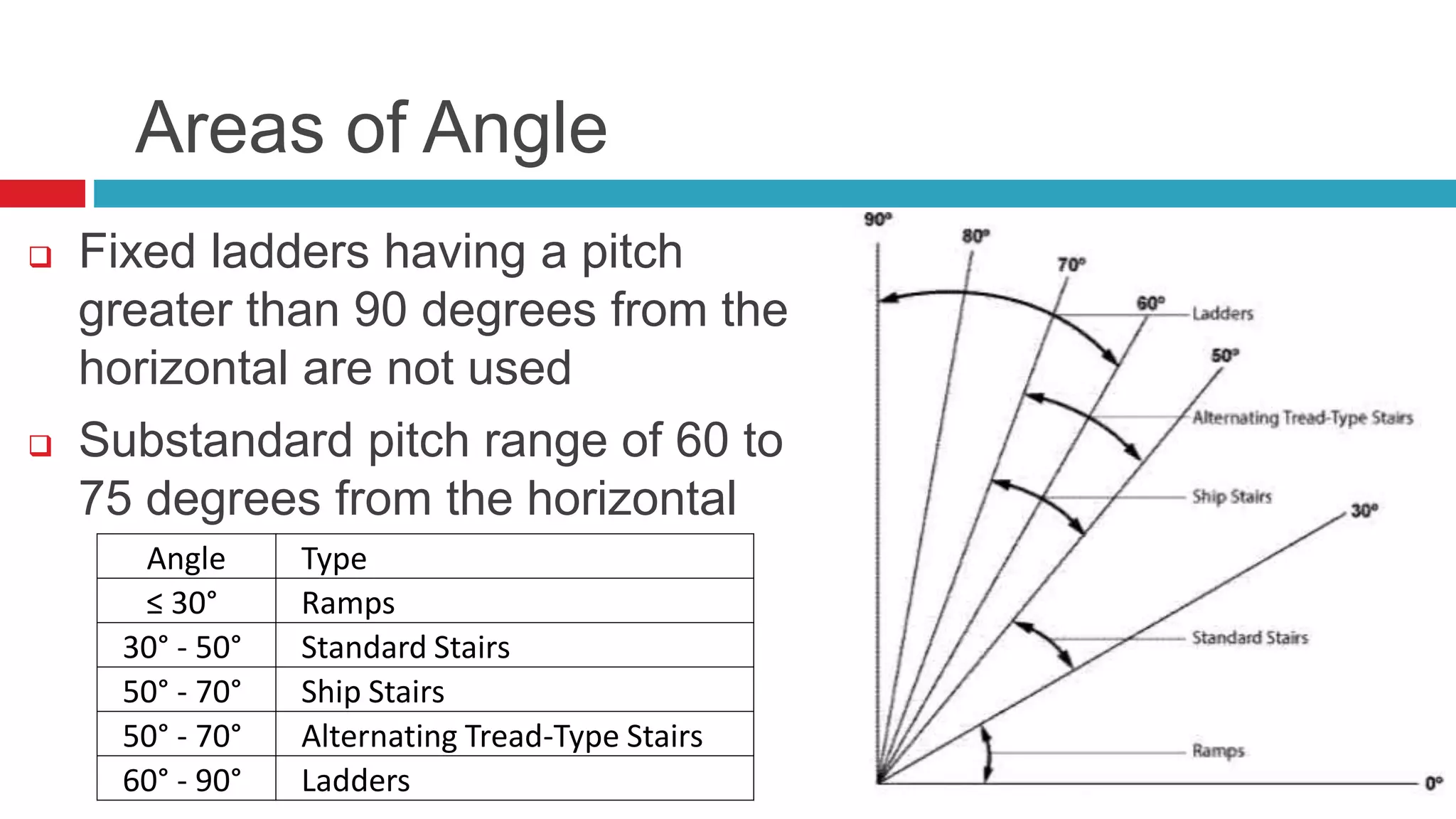 Rooftop Ladders OSHA 1910.23 and ANSI A14.3 2018 | PPTX