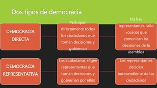 La democracia | PPTX