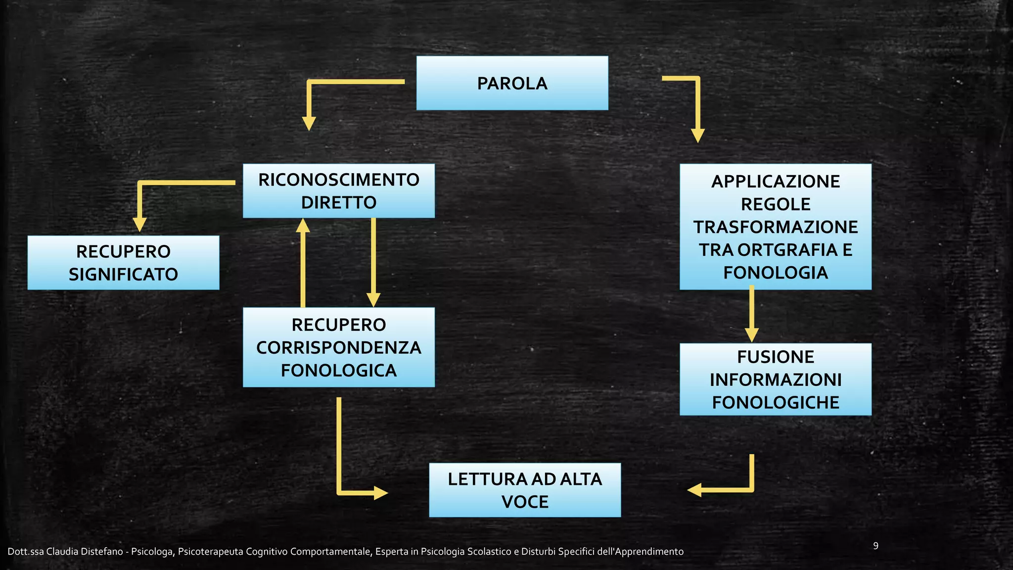 La dislessia | PPTX | Brain and Nervous System Disorders | Diseases and ...
