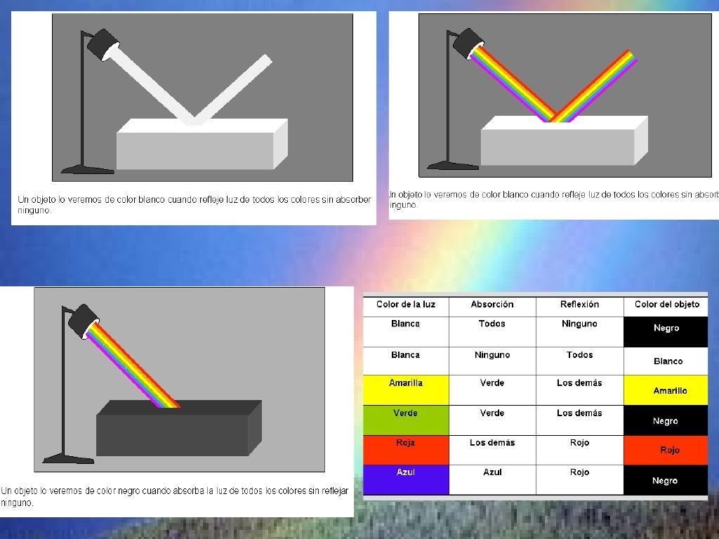 La dispersion de la luz